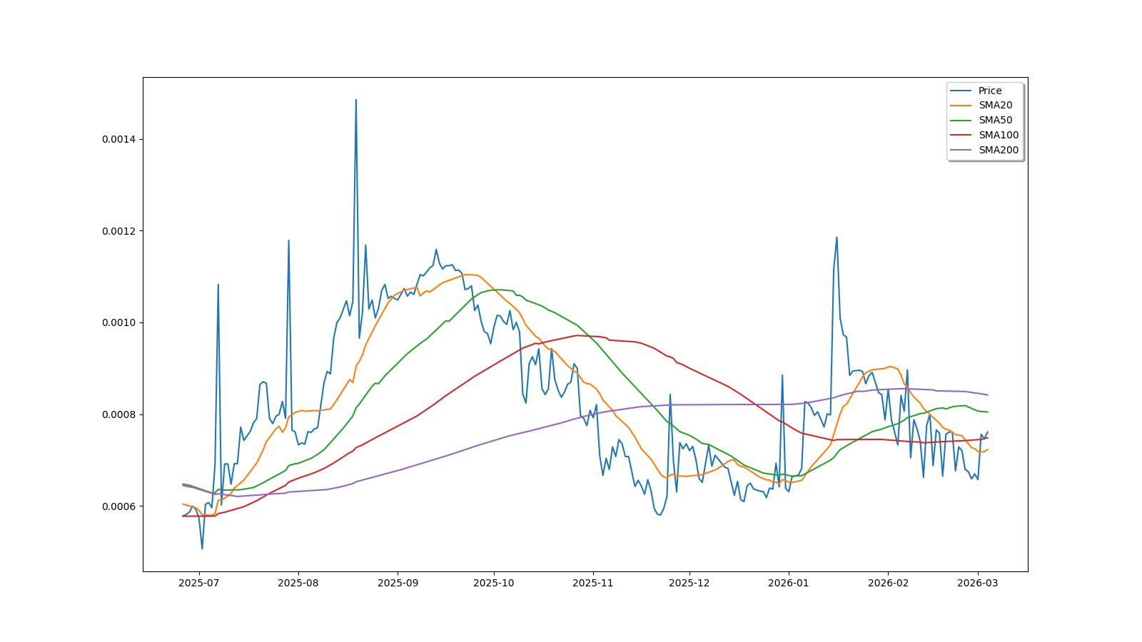 Destiny Simple Moving Averages