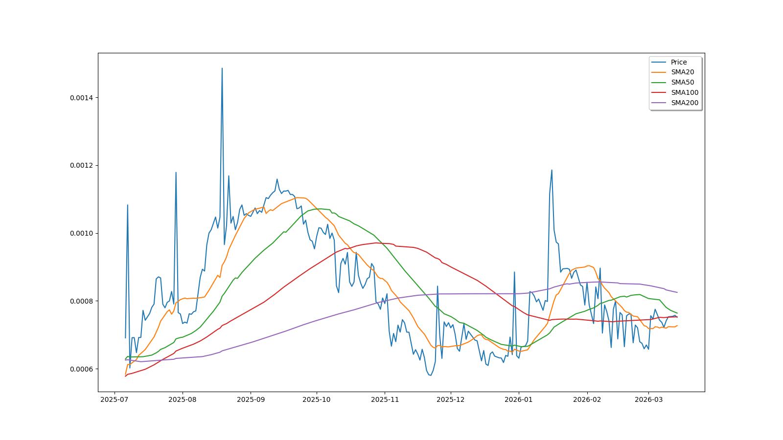 Destiny Simple Moving Averages