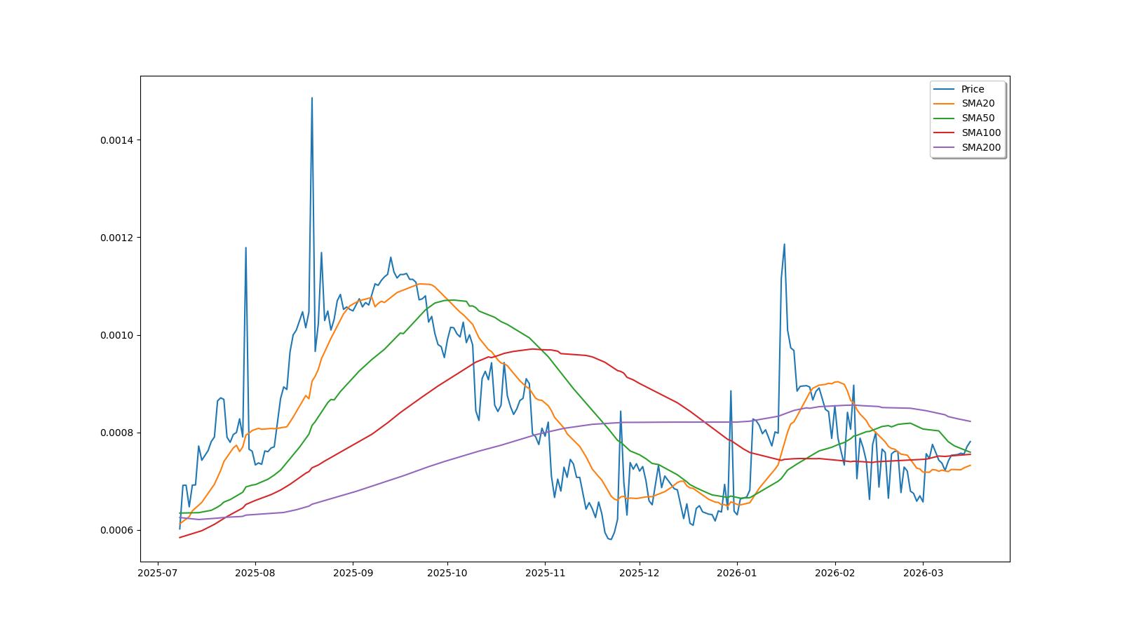 Destiny Simple Moving Averages