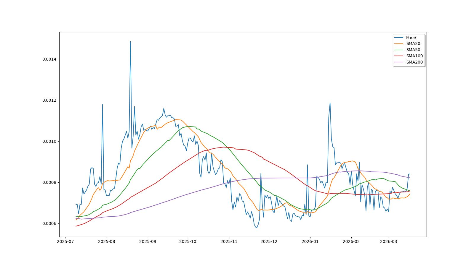 Destiny Simple Moving Averages