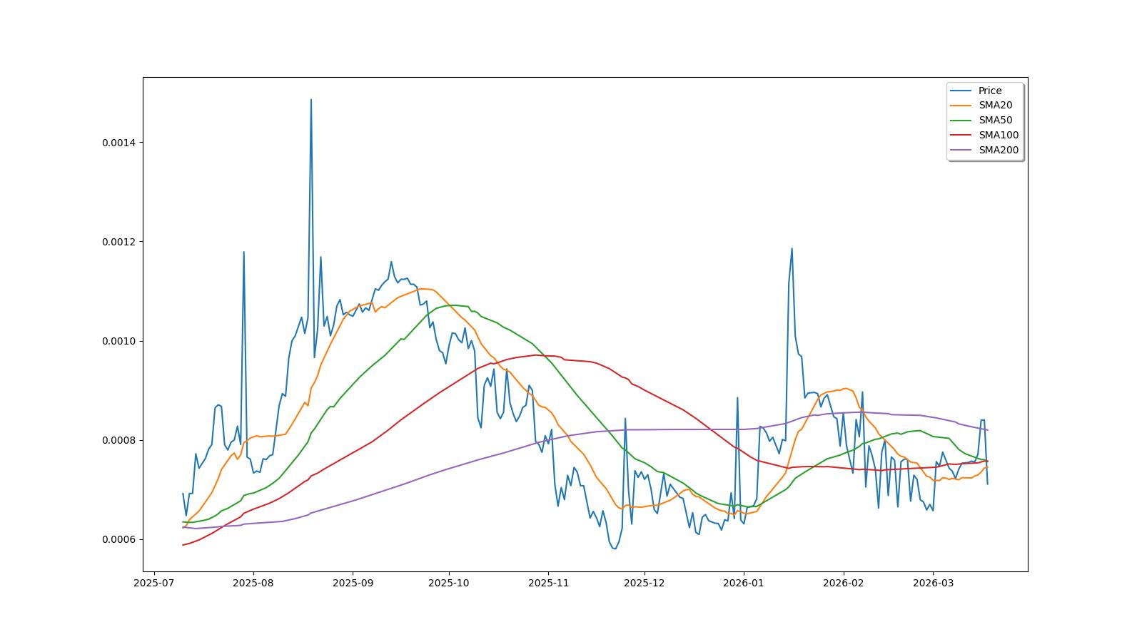 Destiny Simple Moving Averages