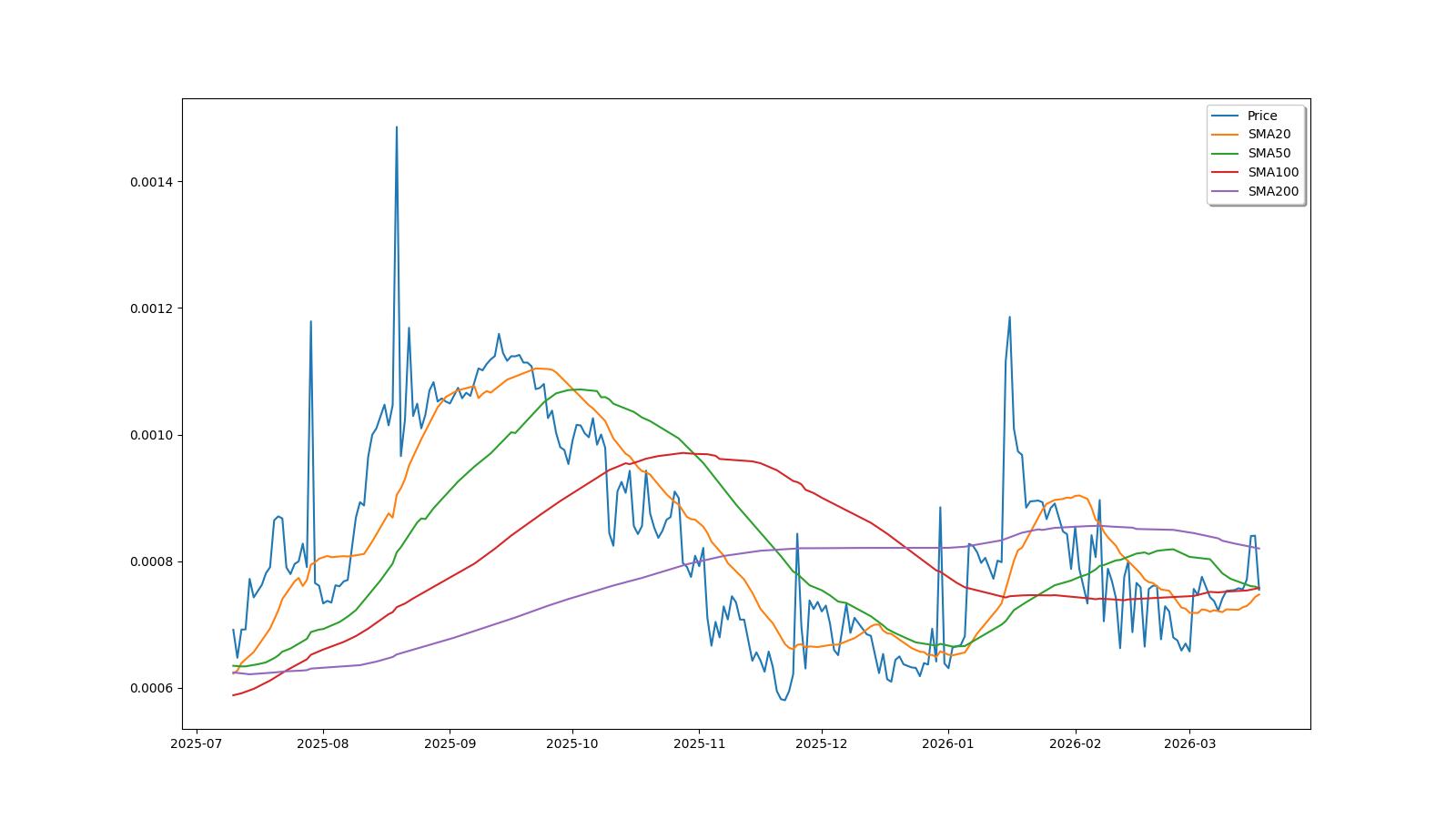 Destiny Simple Moving Averages