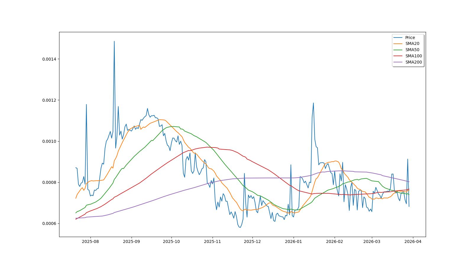 Destiny Simple Moving Averages