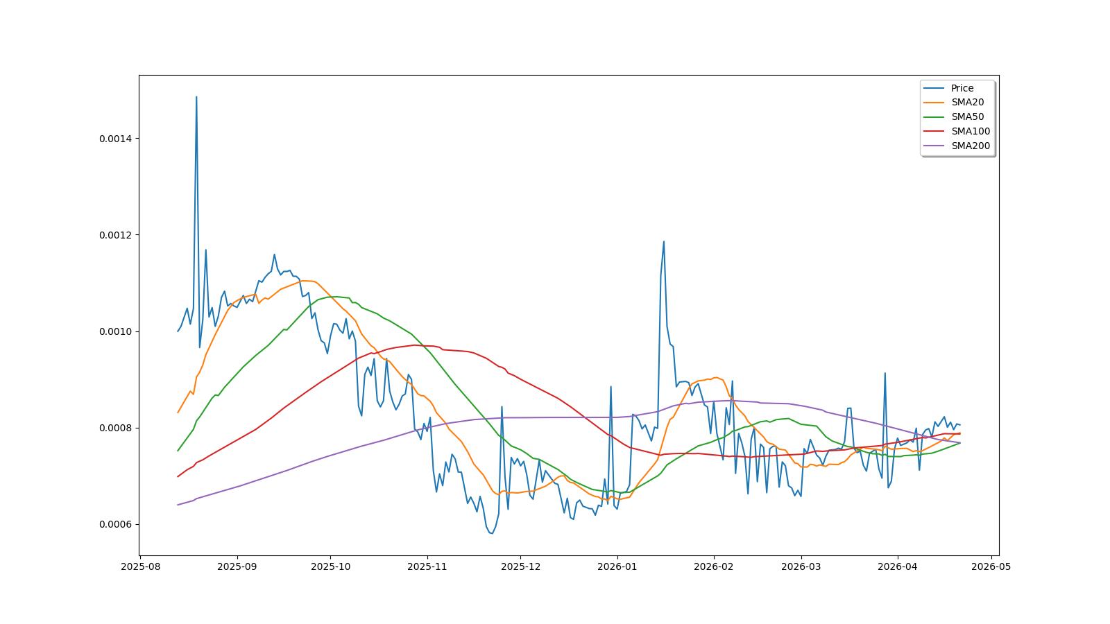 Destiny Simple Moving Averages