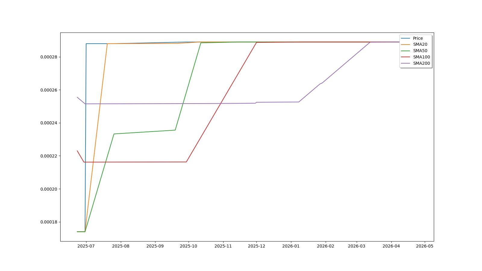 DeStorage Simple Moving Averages