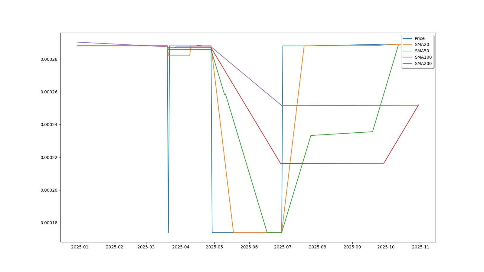 DeStorage Simple Moving Averages
