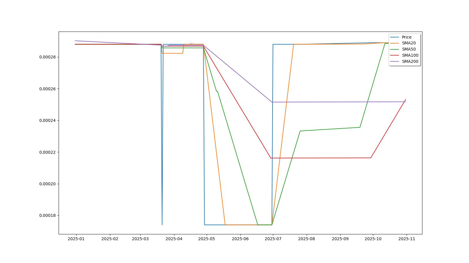 DeStorage Simple Moving Averages