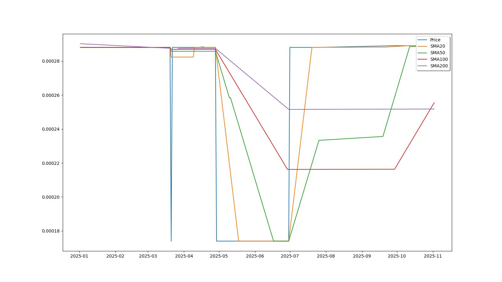 DeStorage Simple Moving Averages