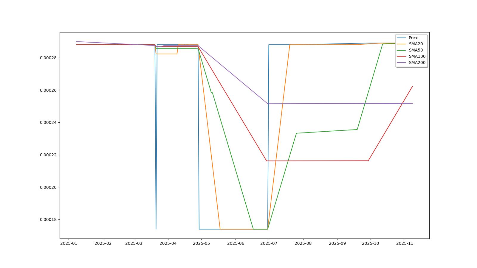 DeStorage Simple Moving Averages