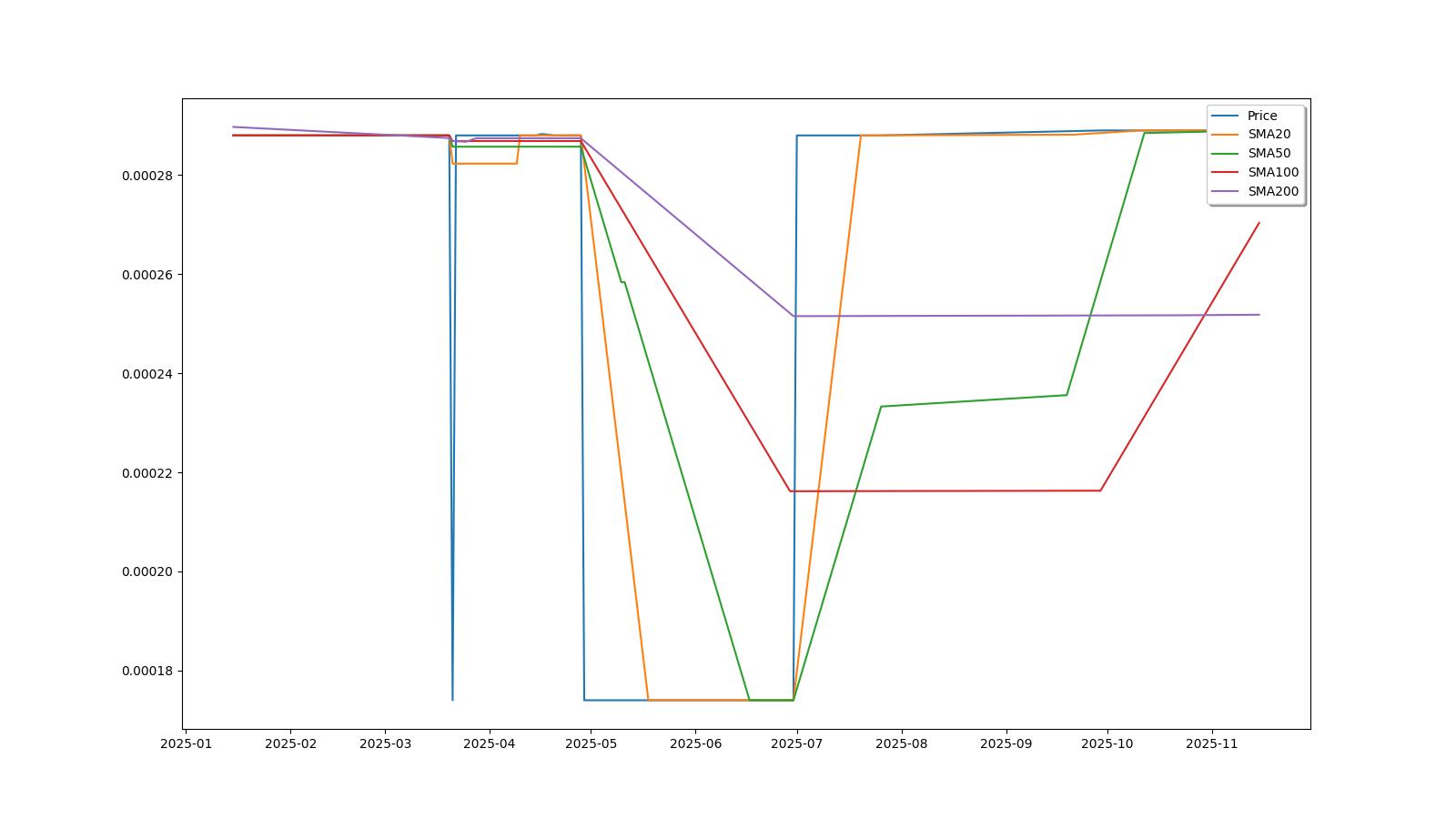 DeStorage Simple Moving Averages