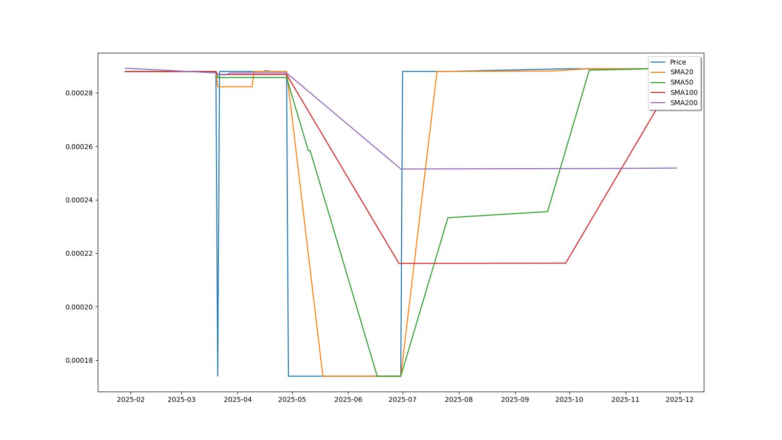 DeStorage Simple Moving Averages
