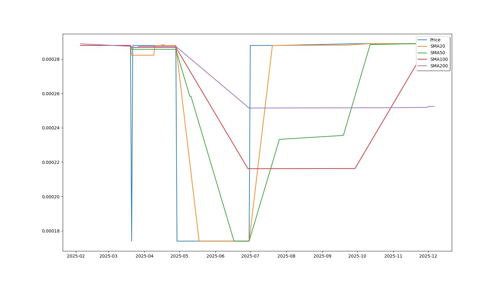 DeStorage Simple Moving Averages