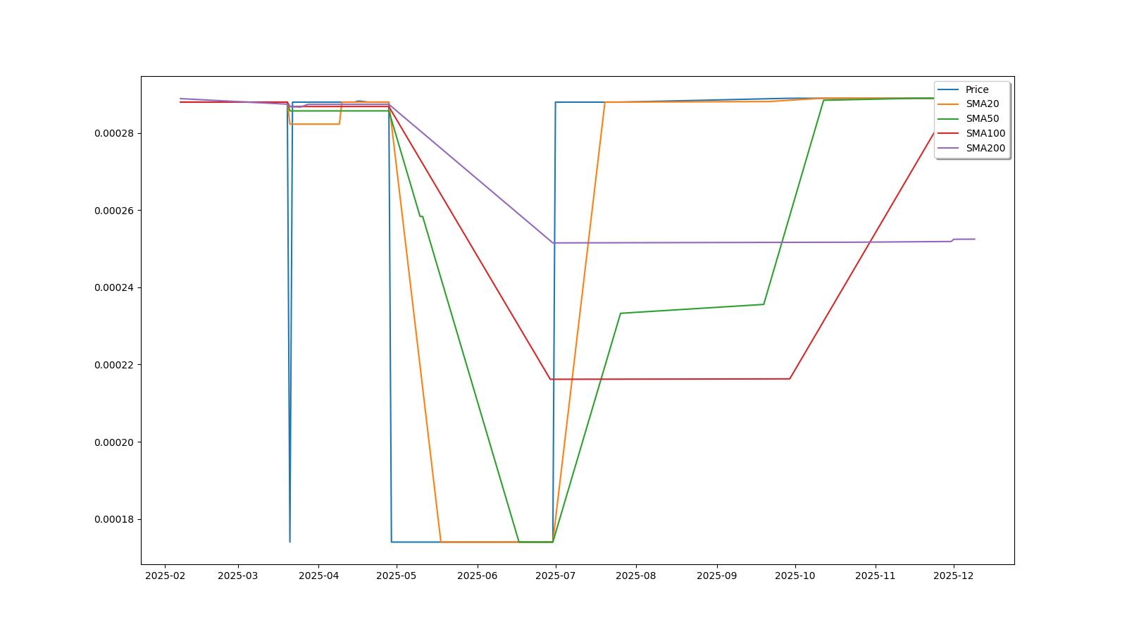 DeStorage Simple Moving Averages