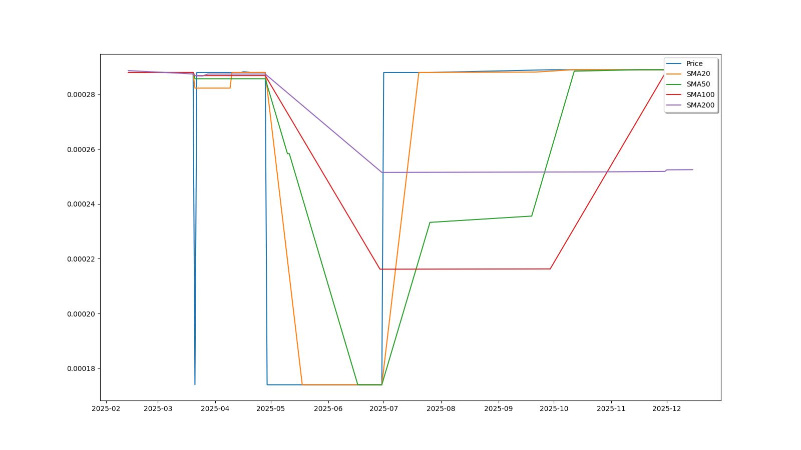 DeStorage Simple Moving Averages