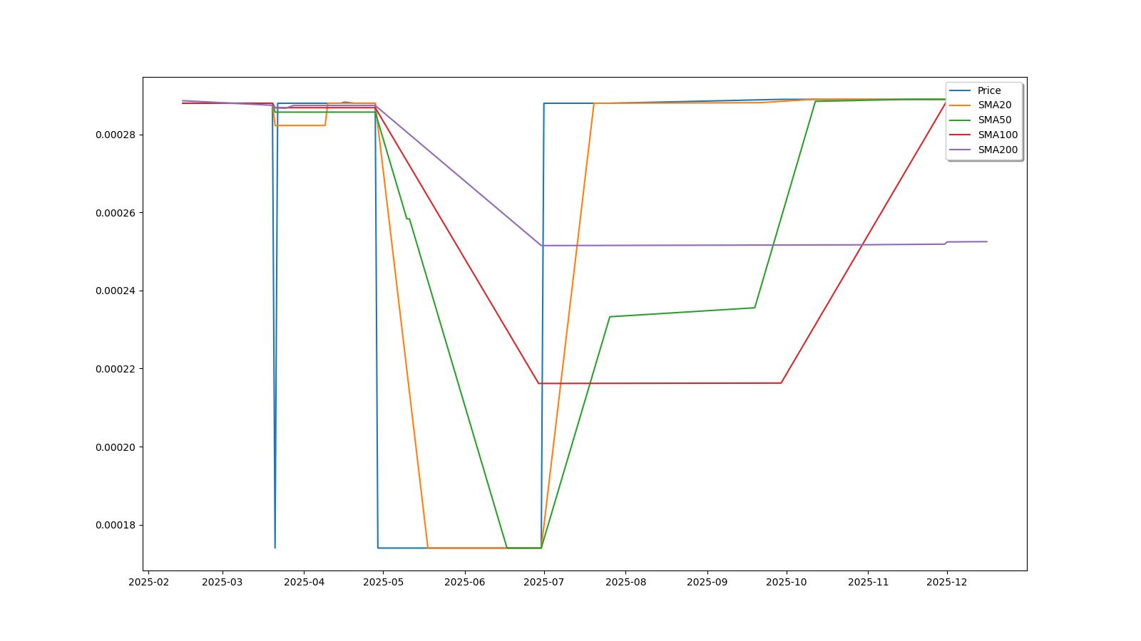 DeStorage Simple Moving Averages