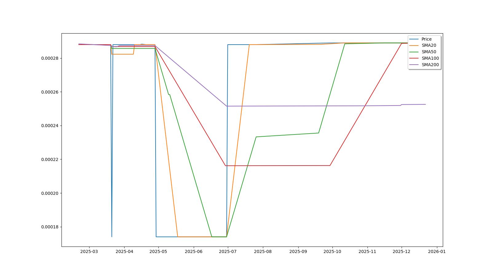 DeStorage Simple Moving Averages