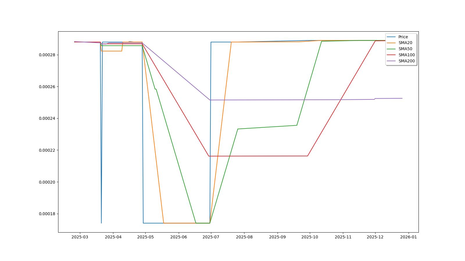 DeStorage Simple Moving Averages