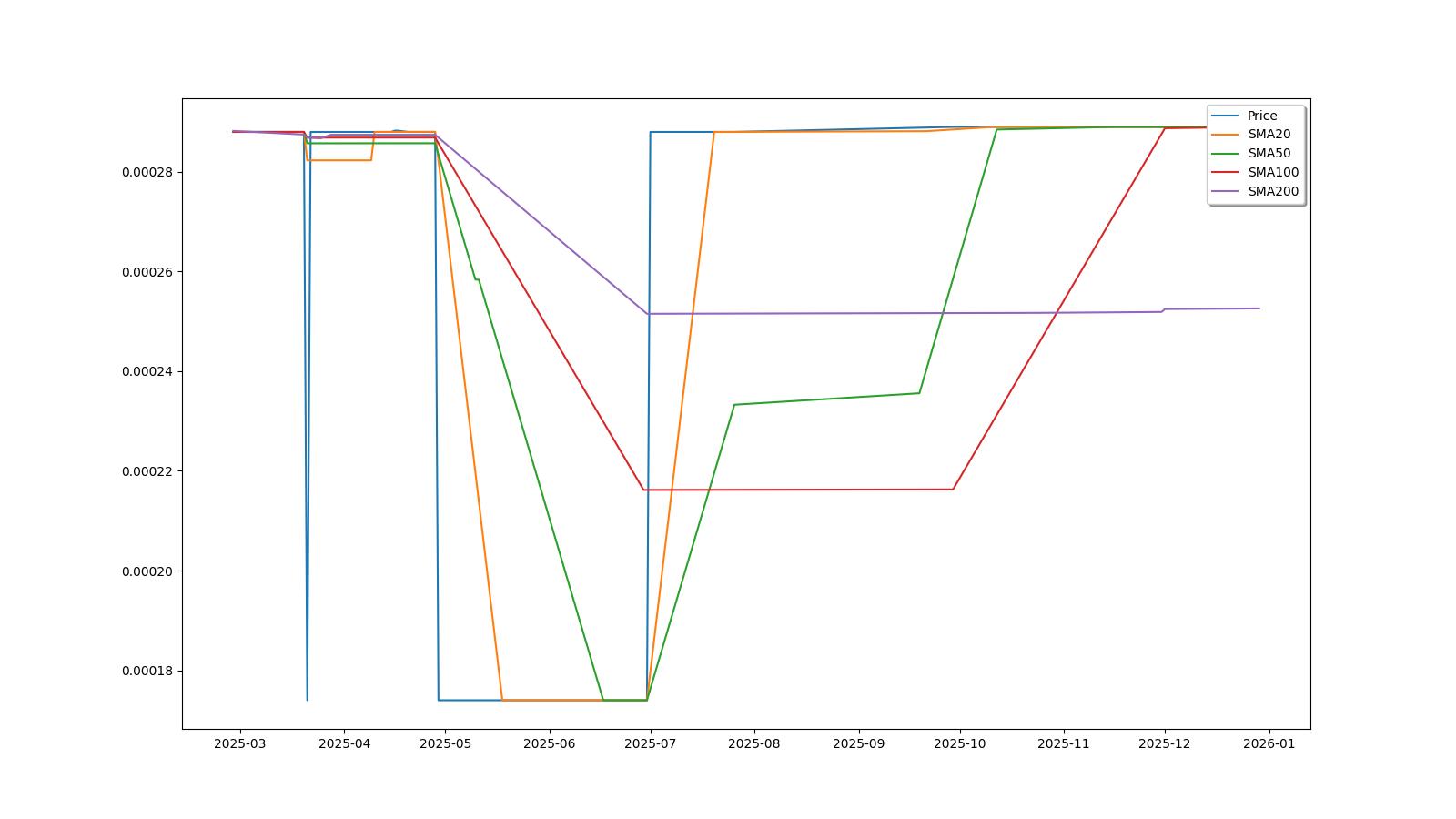 DeStorage Simple Moving Averages