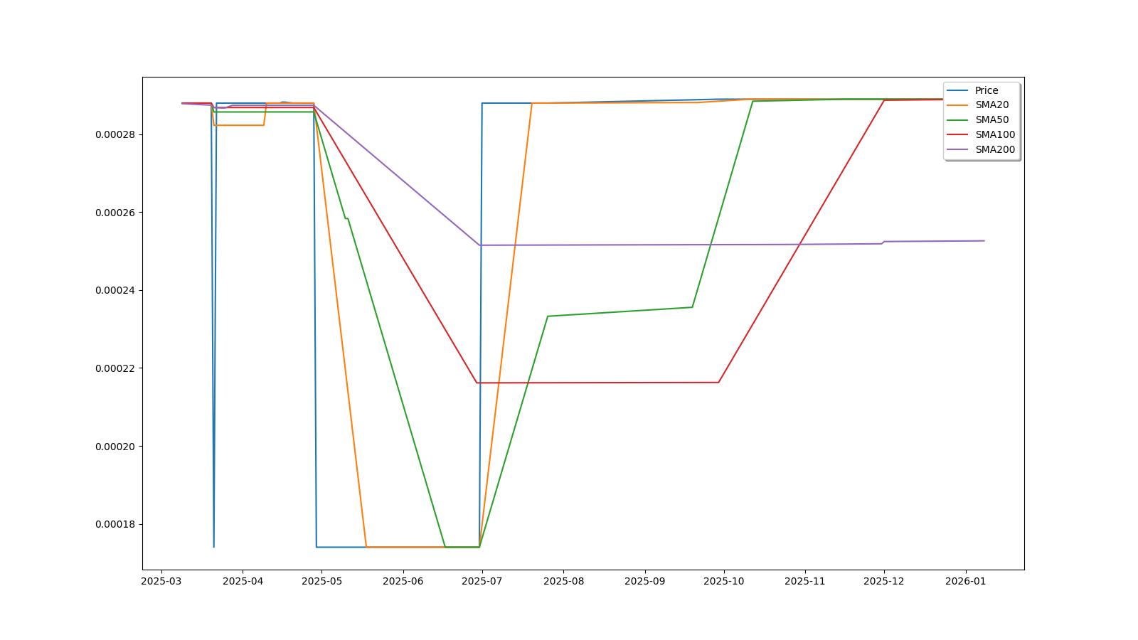 DeStorage Simple Moving Averages