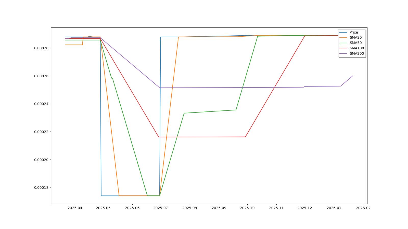 DeStorage Simple Moving Averages