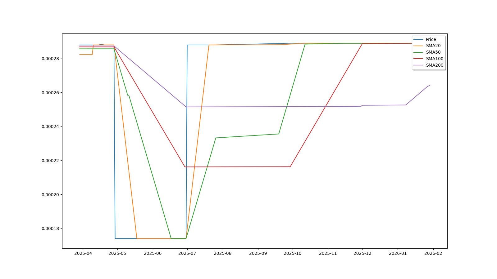 DeStorage Simple Moving Averages