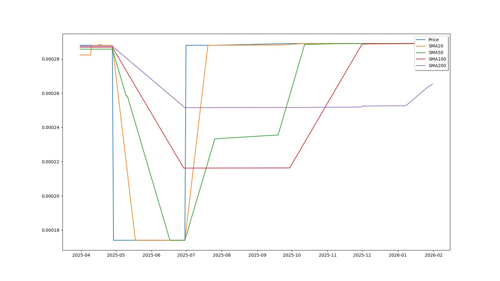 DeStorage Simple Moving Averages