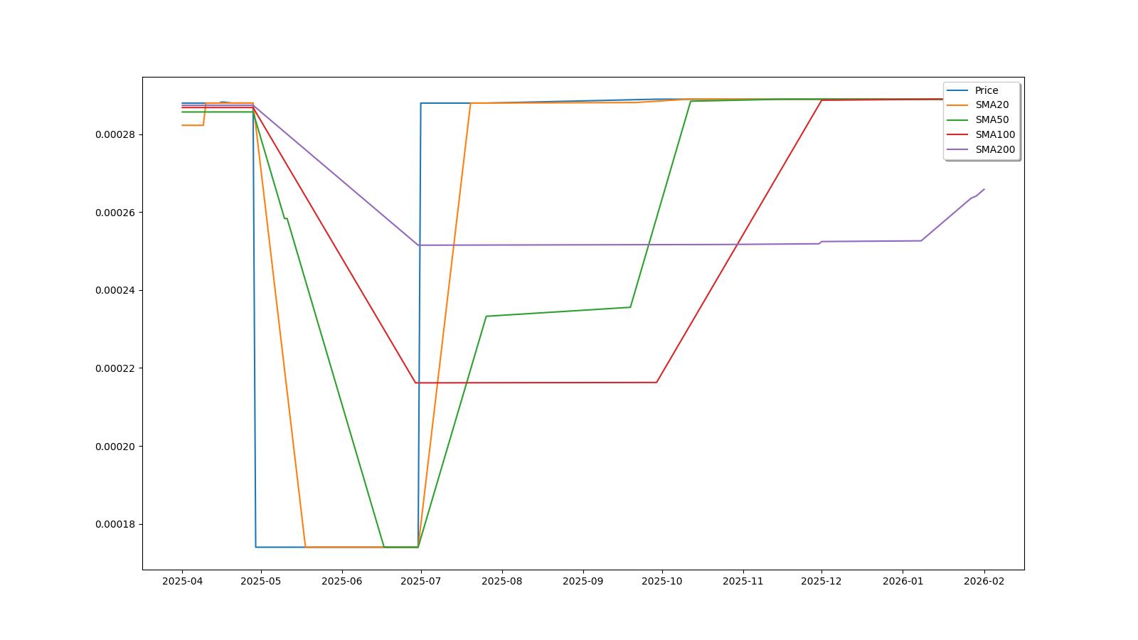 DeStorage Simple Moving Averages