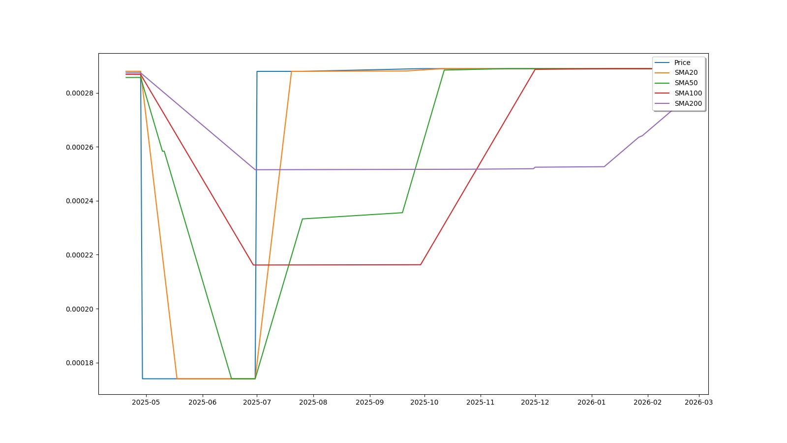 DeStorage Simple Moving Averages