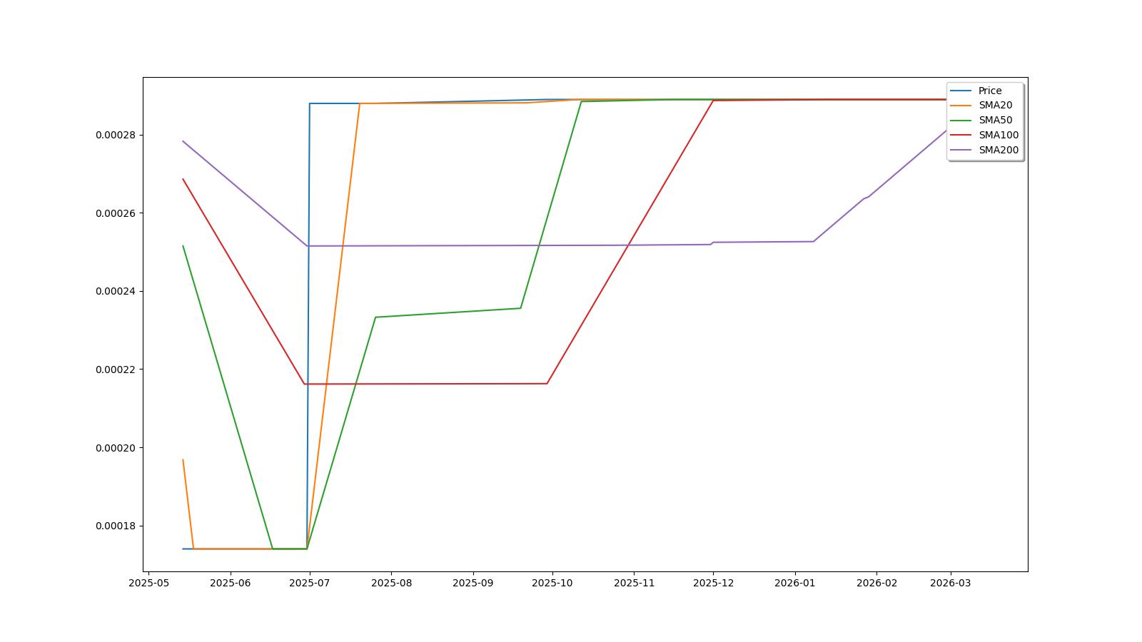 DeStorage Simple Moving Averages