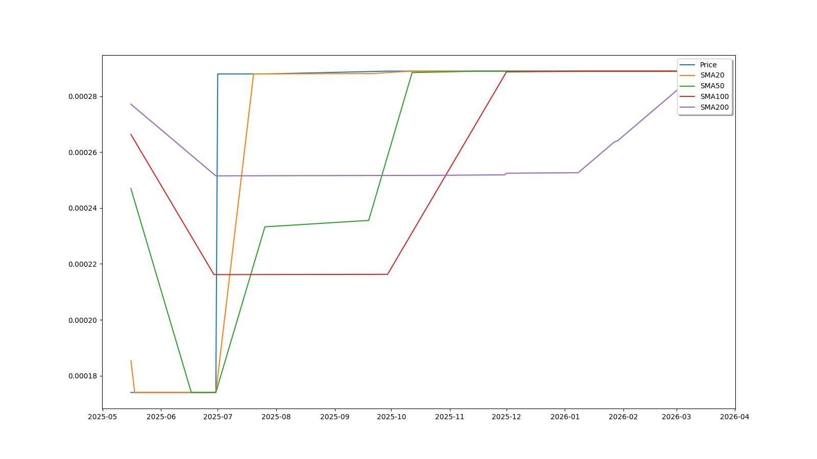 DeStorage Simple Moving Averages