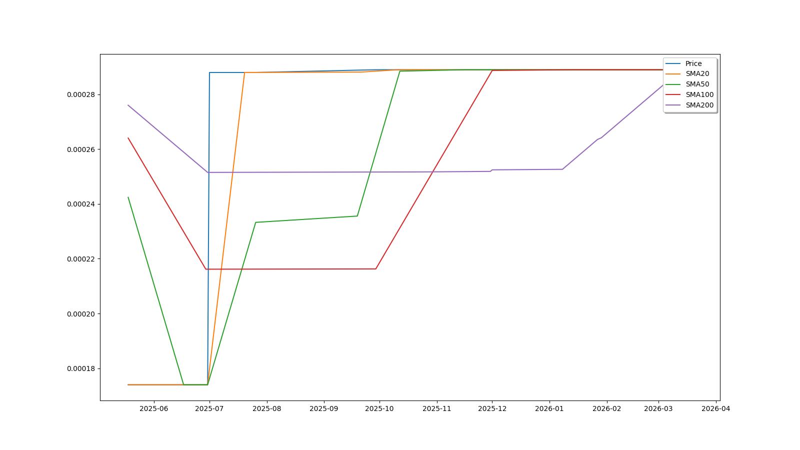 DeStorage Simple Moving Averages