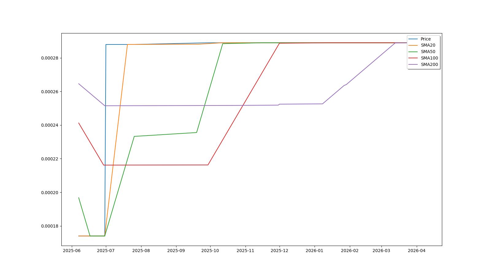 DeStorage Simple Moving Averages