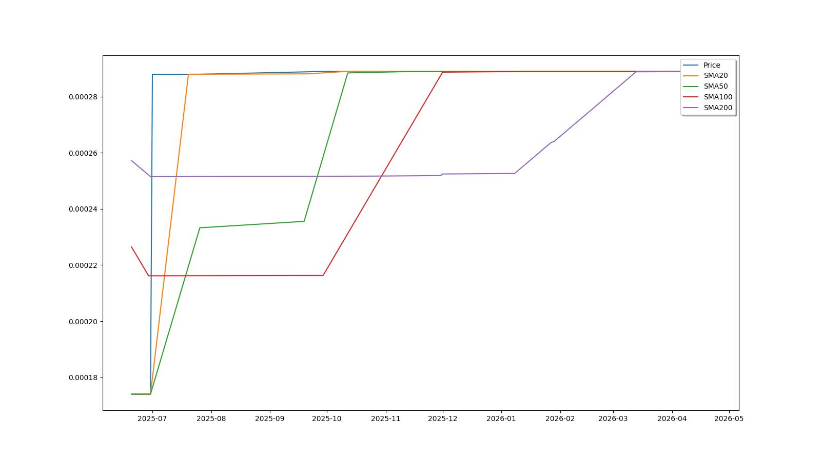 DeStorage Simple Moving Averages