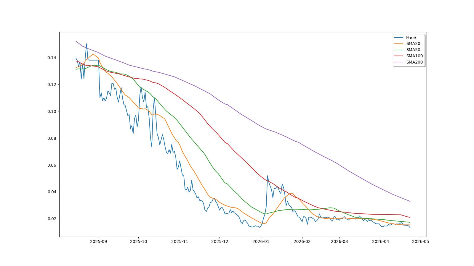 Destra Network Simple Moving Averages