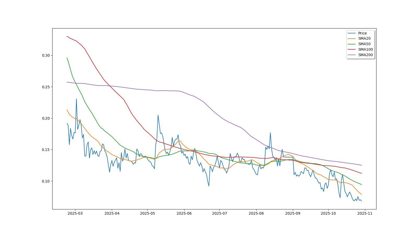 Destra Network Simple Moving Averages