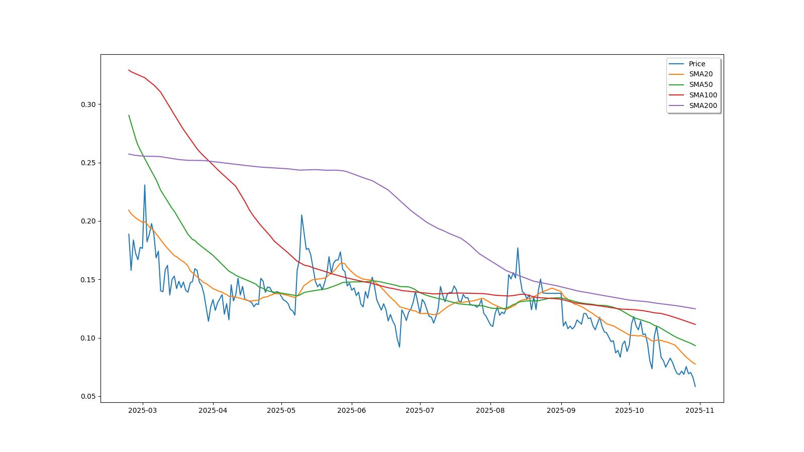 Destra Network Simple Moving Averages