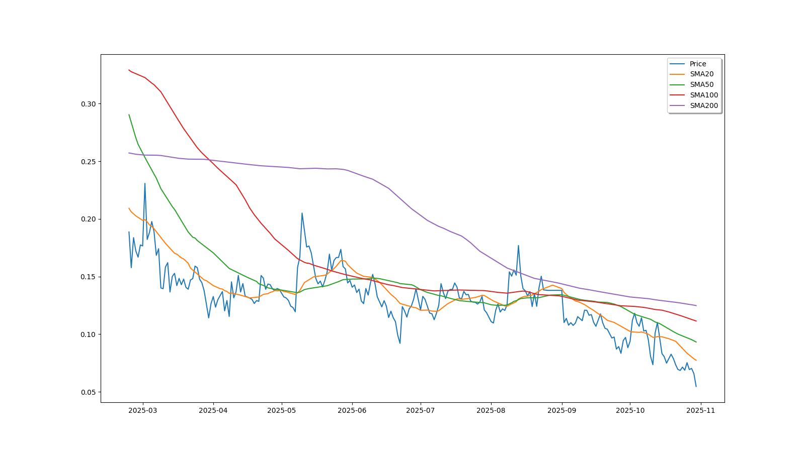 Destra Network Simple Moving Averages