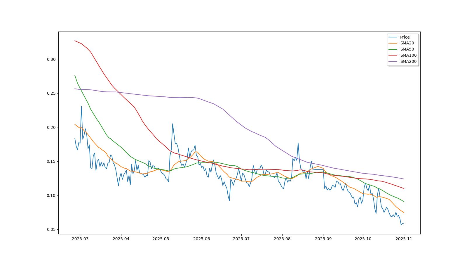 Destra Network Simple Moving Averages