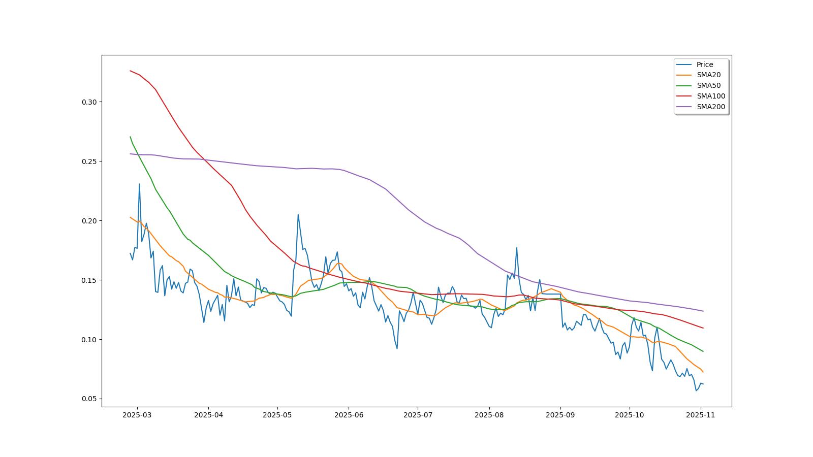 Destra Network Simple Moving Averages