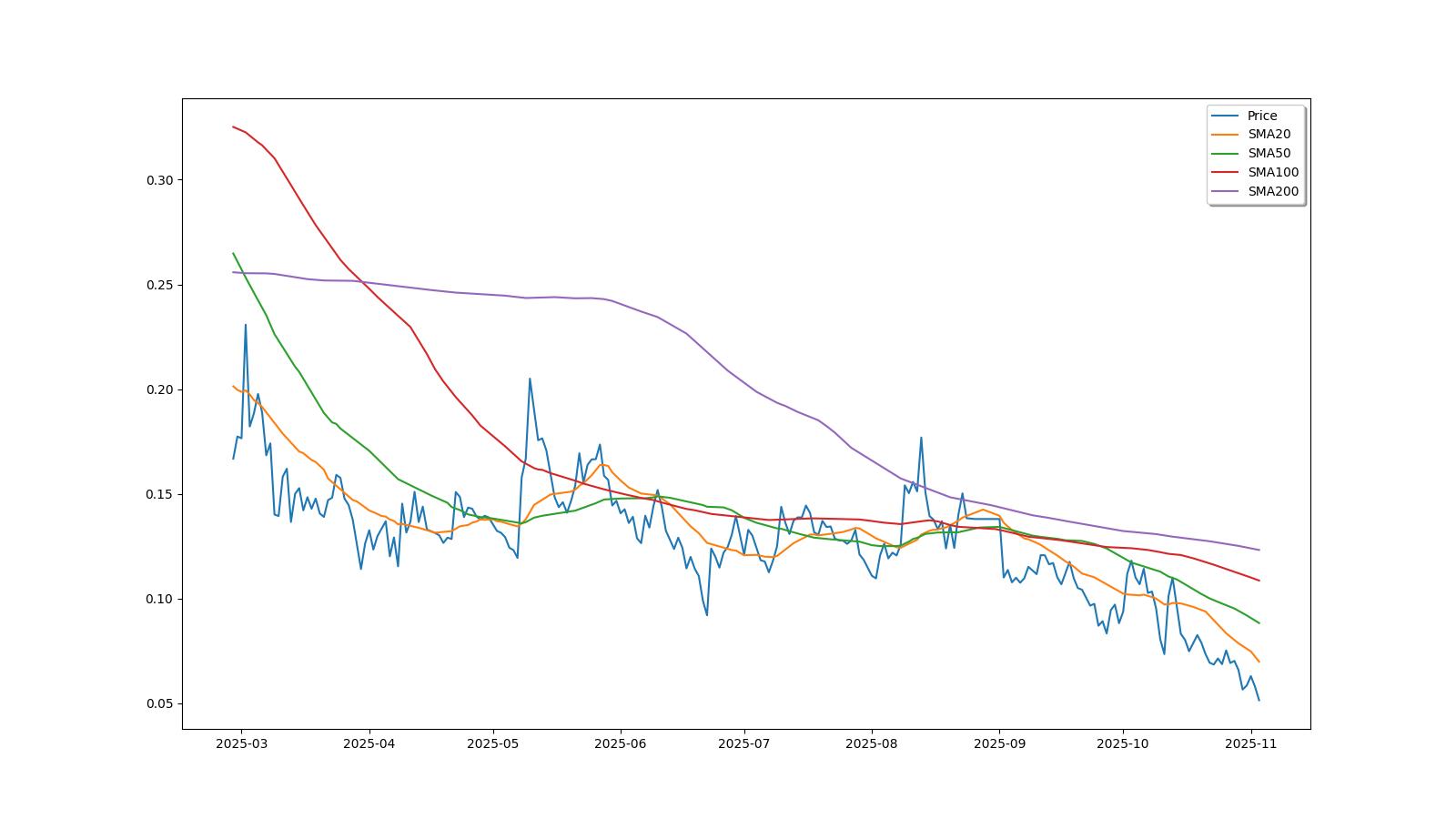Destra Network Simple Moving Averages
