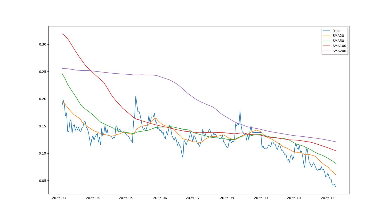 Destra Network Simple Moving Averages
