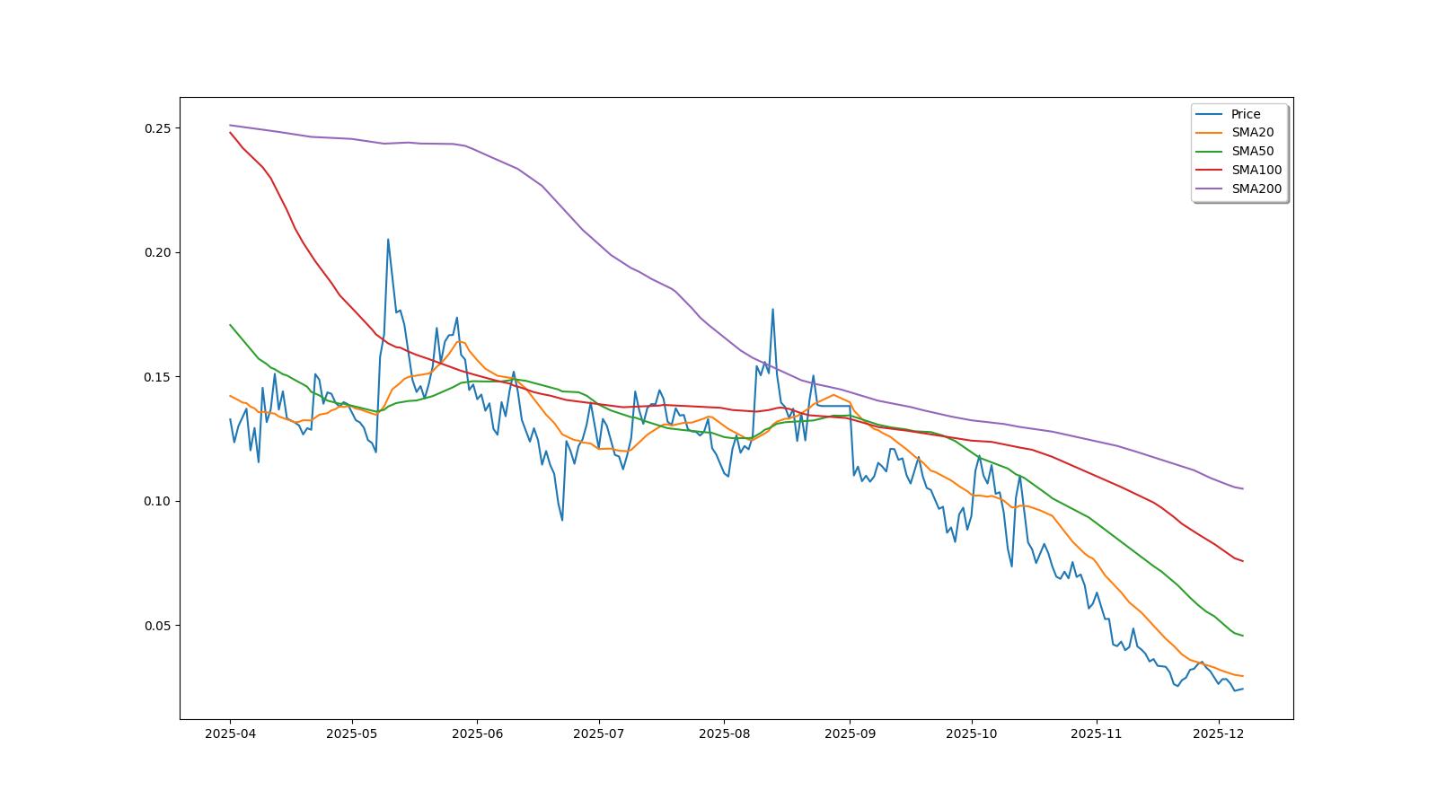 Destra Network Simple Moving Averages
