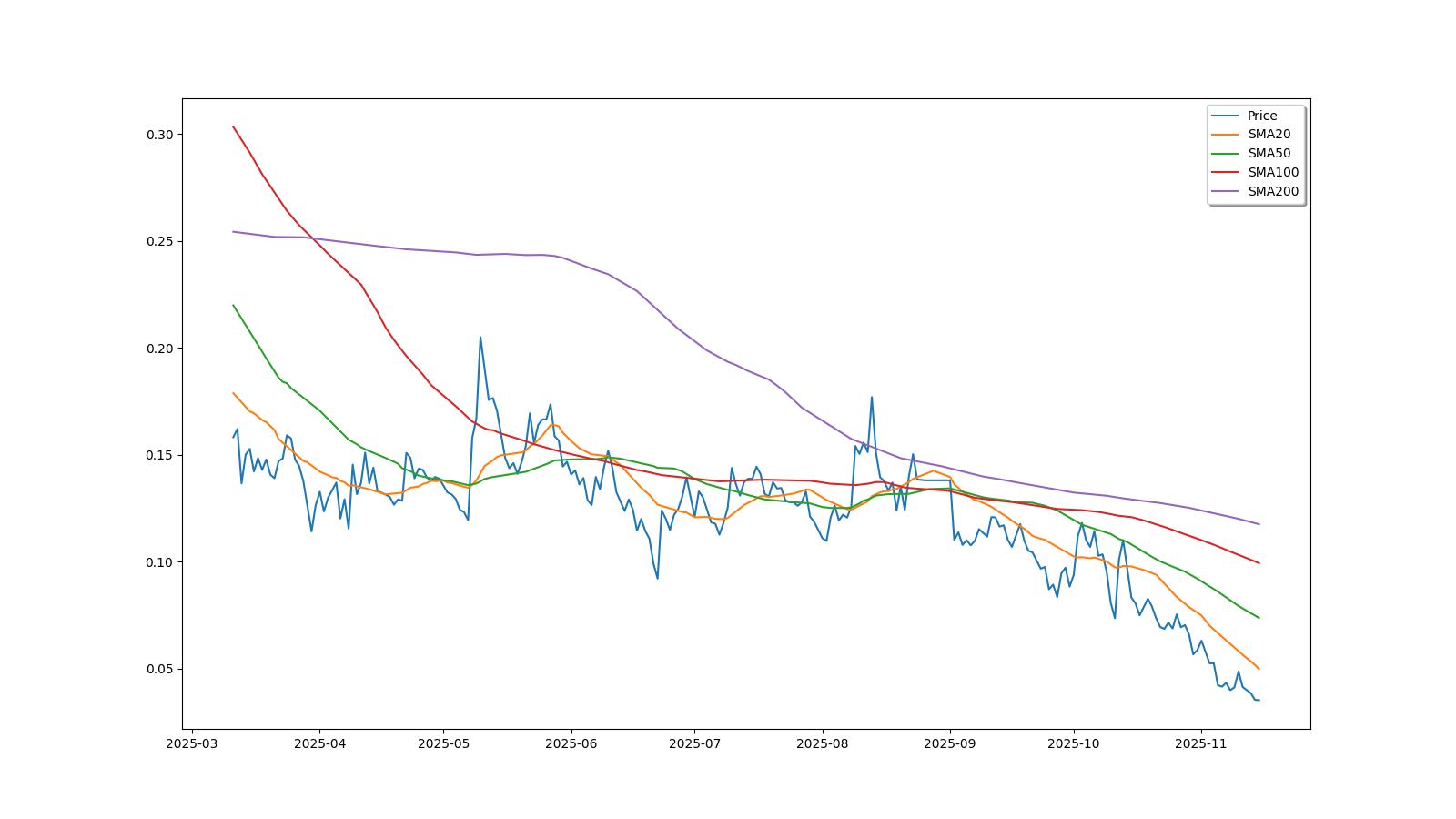 Destra Network Simple Moving Averages