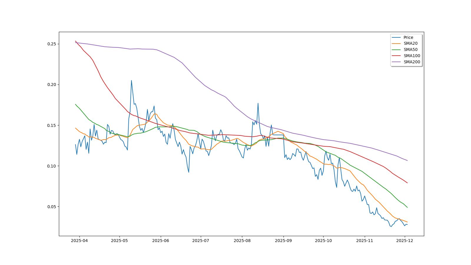 Destra Network Simple Moving Averages