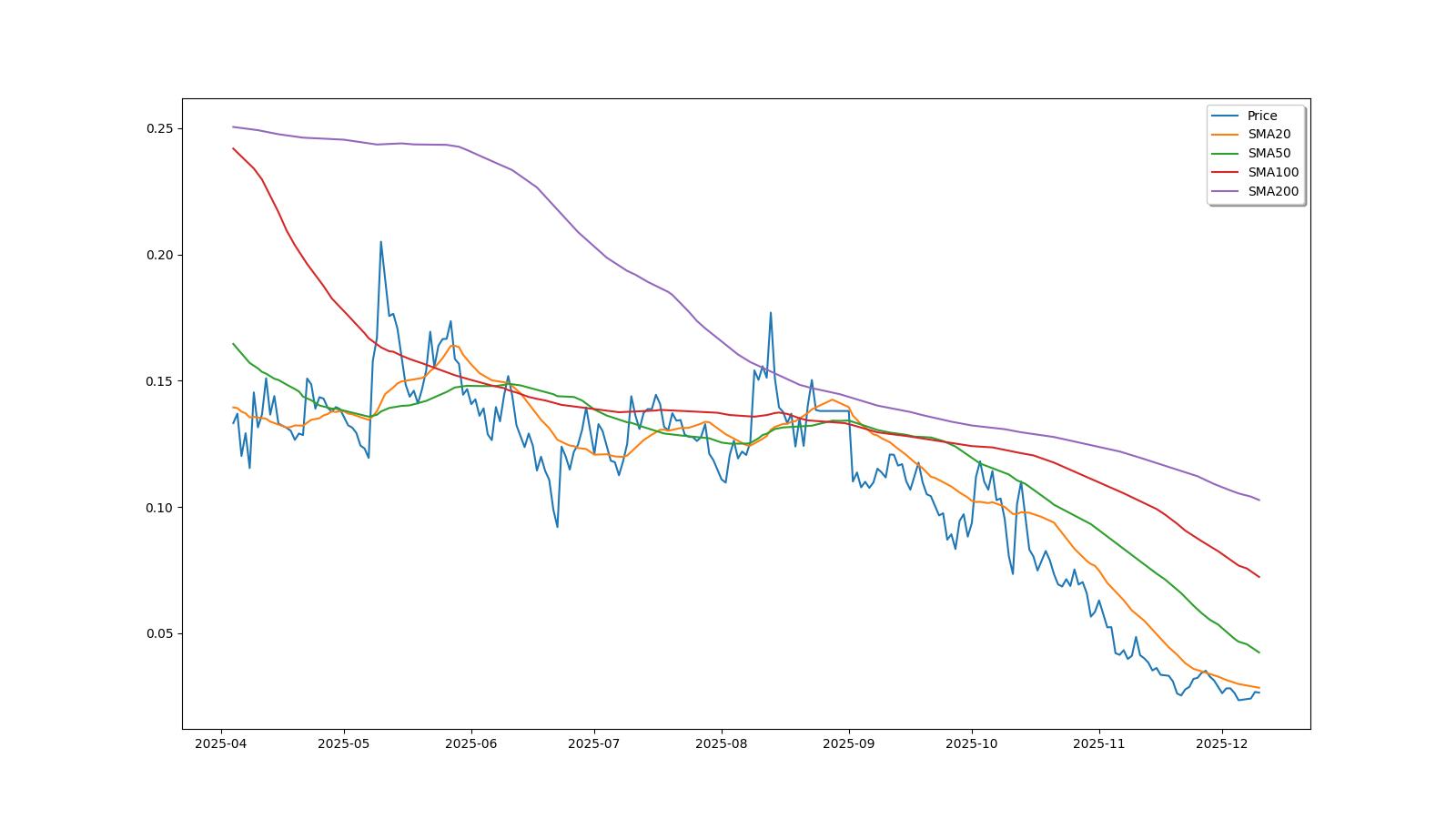 Destra Network Simple Moving Averages
