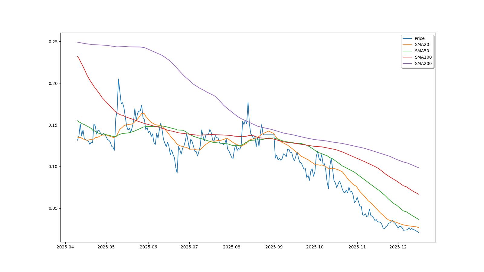 Destra Network Simple Moving Averages