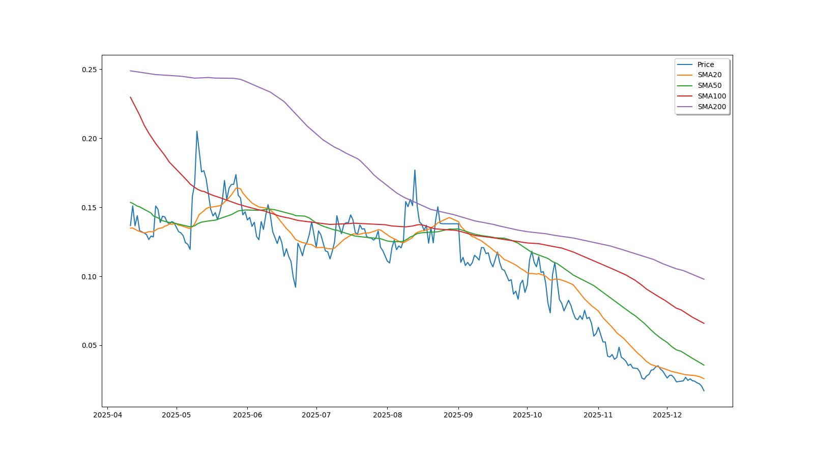 Destra Network Simple Moving Averages
