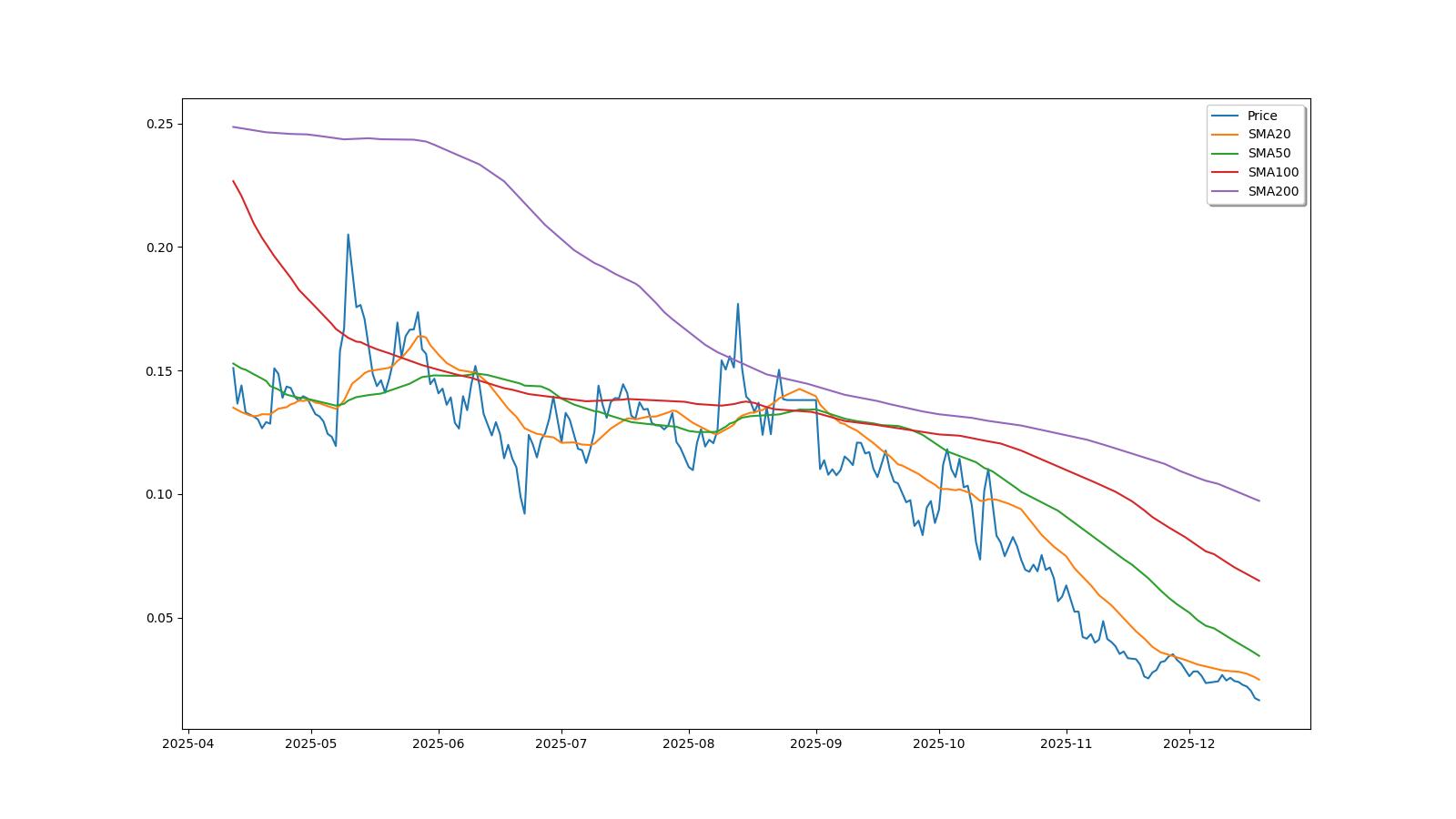 Destra Network Simple Moving Averages