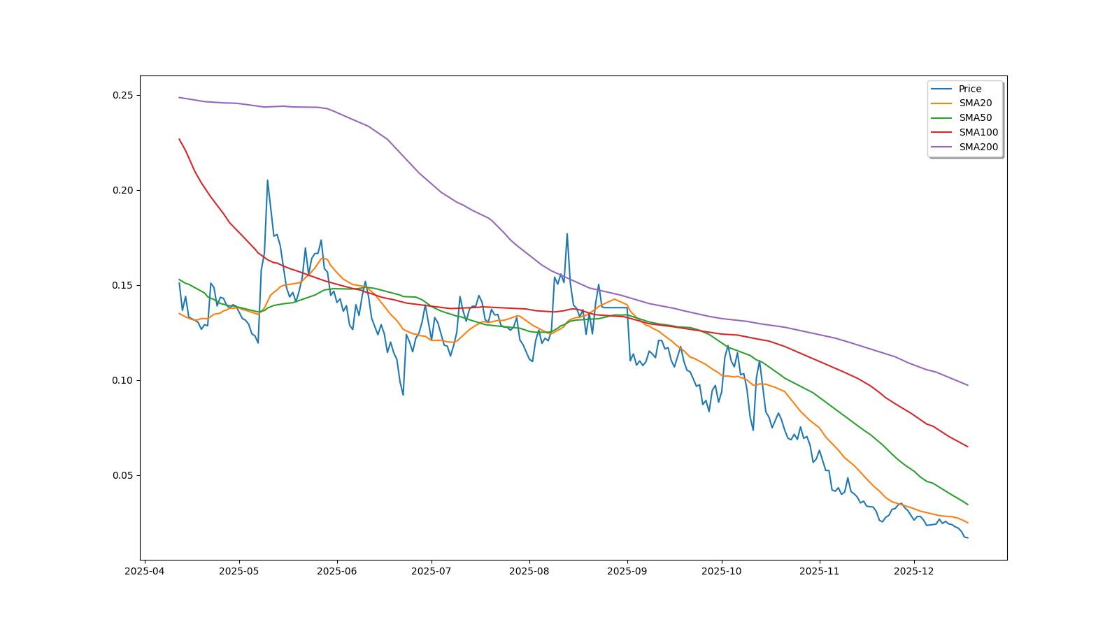 Destra Network Simple Moving Averages