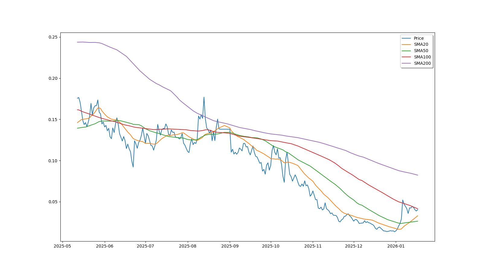 Destra Network Simple Moving Averages
